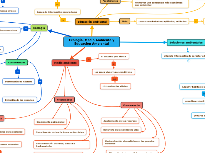 Ecología, Medio Ambiente y Educación Ambie...- Mind Map